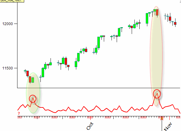 Astro indicators in Timing Solution