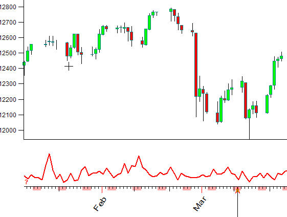 Astro indicators in Timing Solution