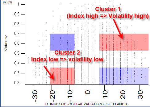 Astro indicators in Timing Solution