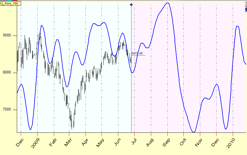 Patterned Cycles (Fast Annual, Decennial, Seasonal-Weekly, Weekly ...