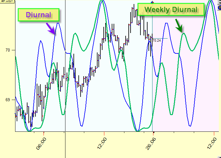 Patterned Cycles (Fast Annual, Decennial, Seasonal-Weekly, Weekly ...