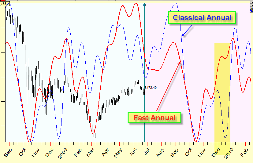 Patterned Cycles (Fast Annual, Decennial, Seasonal-Weekly, Weekly ...