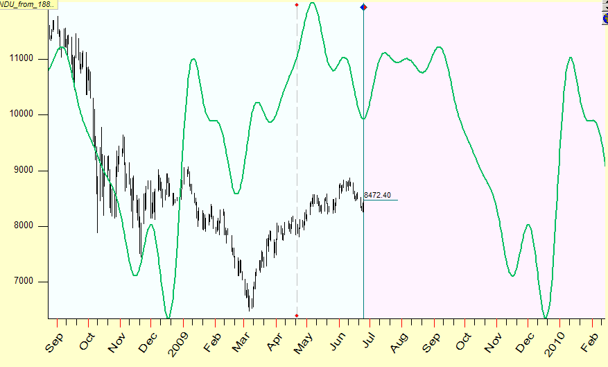 Patterned Cycles (Fast Annual, Decennial, Seasonal-Weekly, Weekly ...