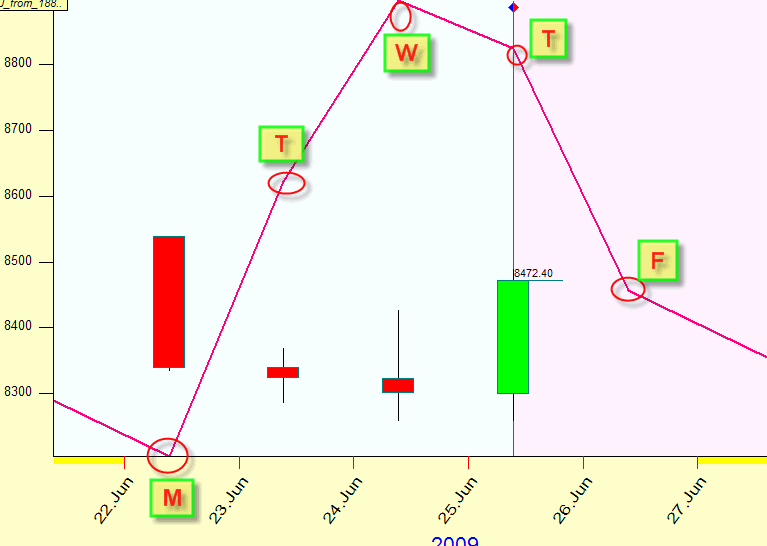 Patterned Cycles (Fast Annual, Decennial, Seasonal-Weekly, Weekly ...