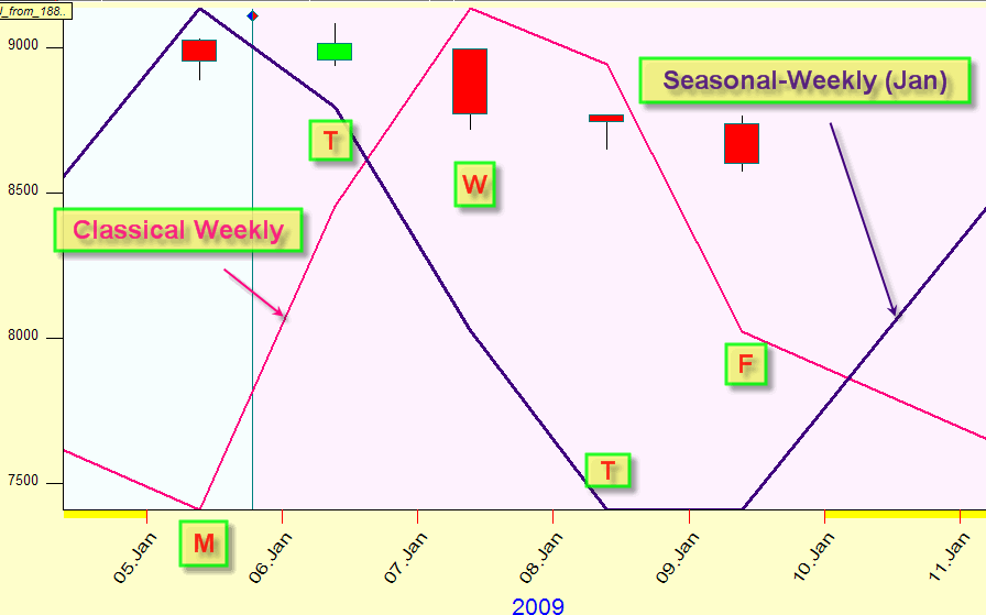 Patterned Cycles (Fast Annual, Decennial, Seasonal-Weekly, Weekly ...