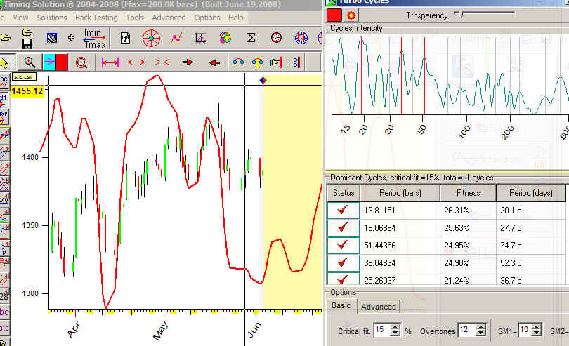 Turbo Cycles module in Timing Solution